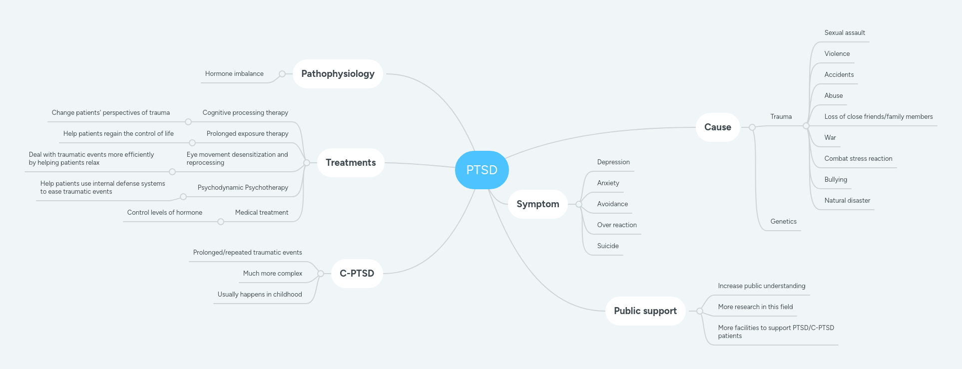 PTSD | MindMeister Mind map