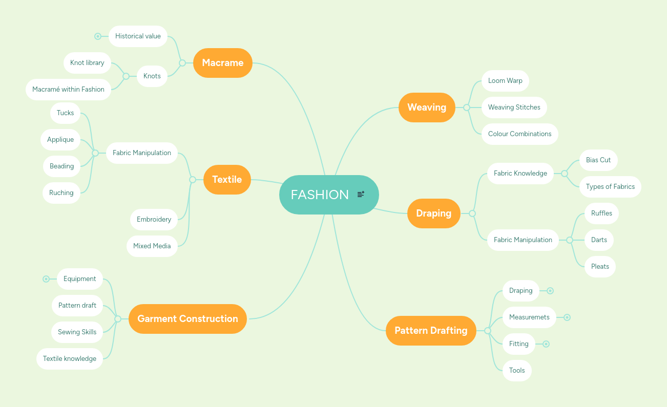 FASHION | MindMeister Mind map