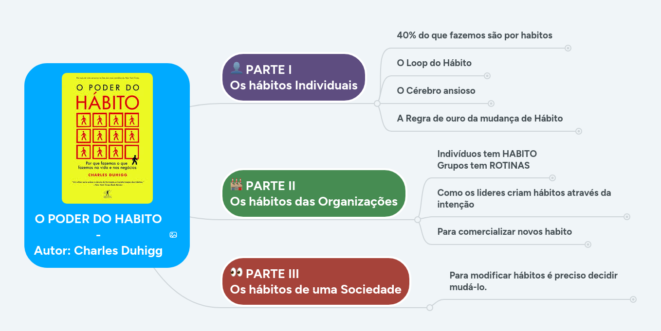 O PODER DO HABITO - Autor: Charles Duhigg | MindMeister Mapa Mental