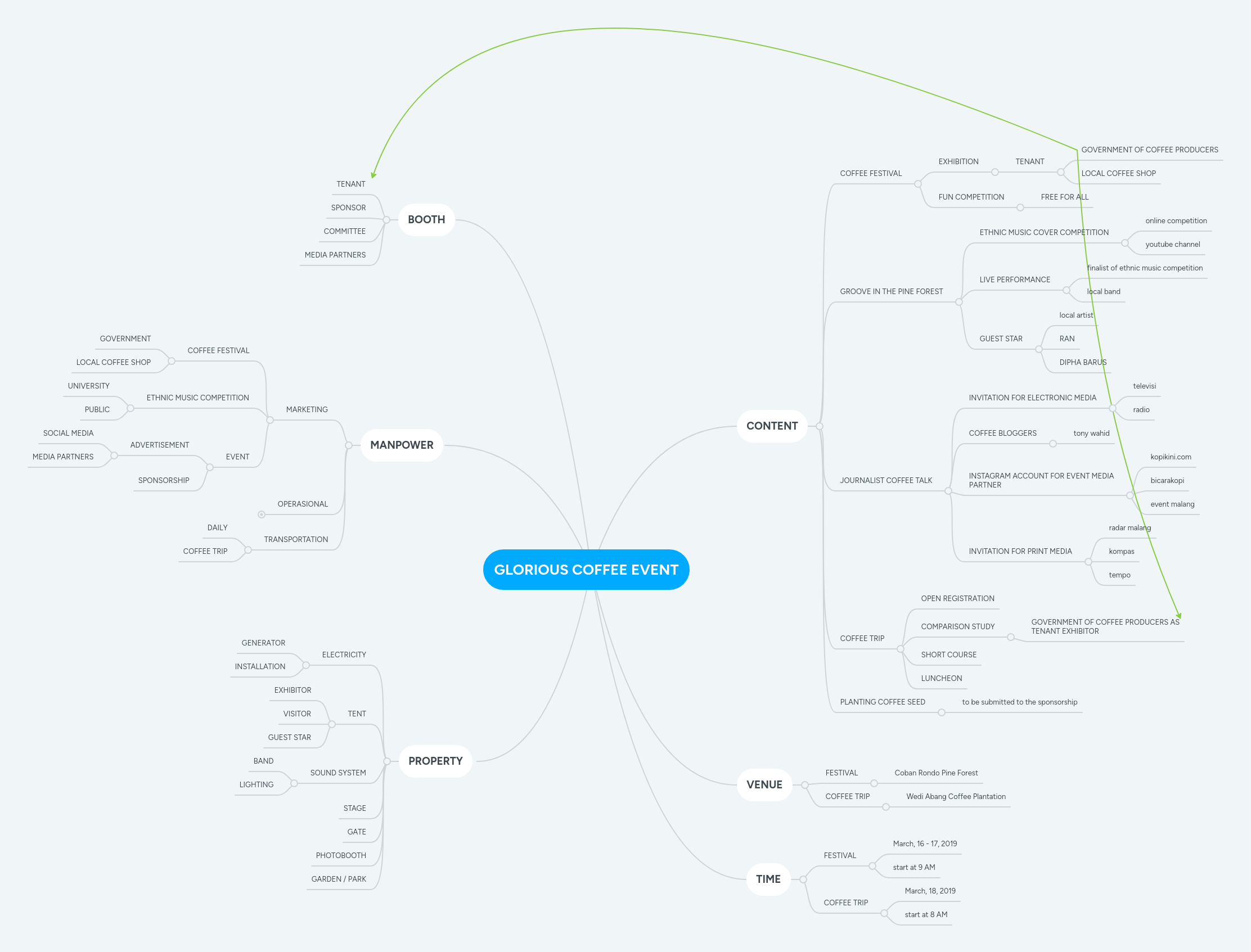 GLORIOUS COFFEE EVENT | MindMeister Mind Map