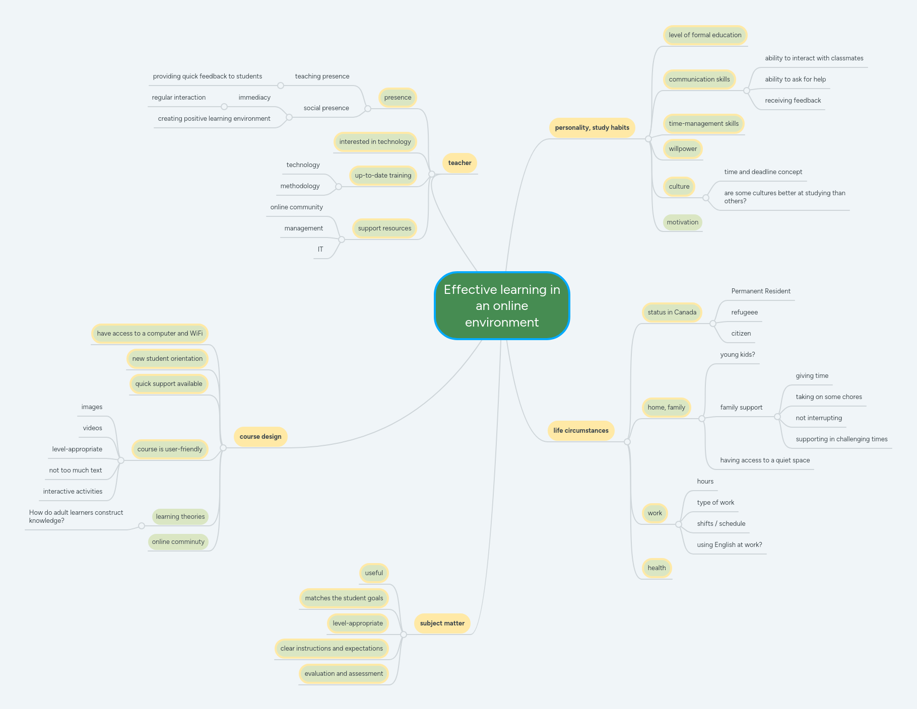 Effective learning in an online environment | MindMeister Mind map