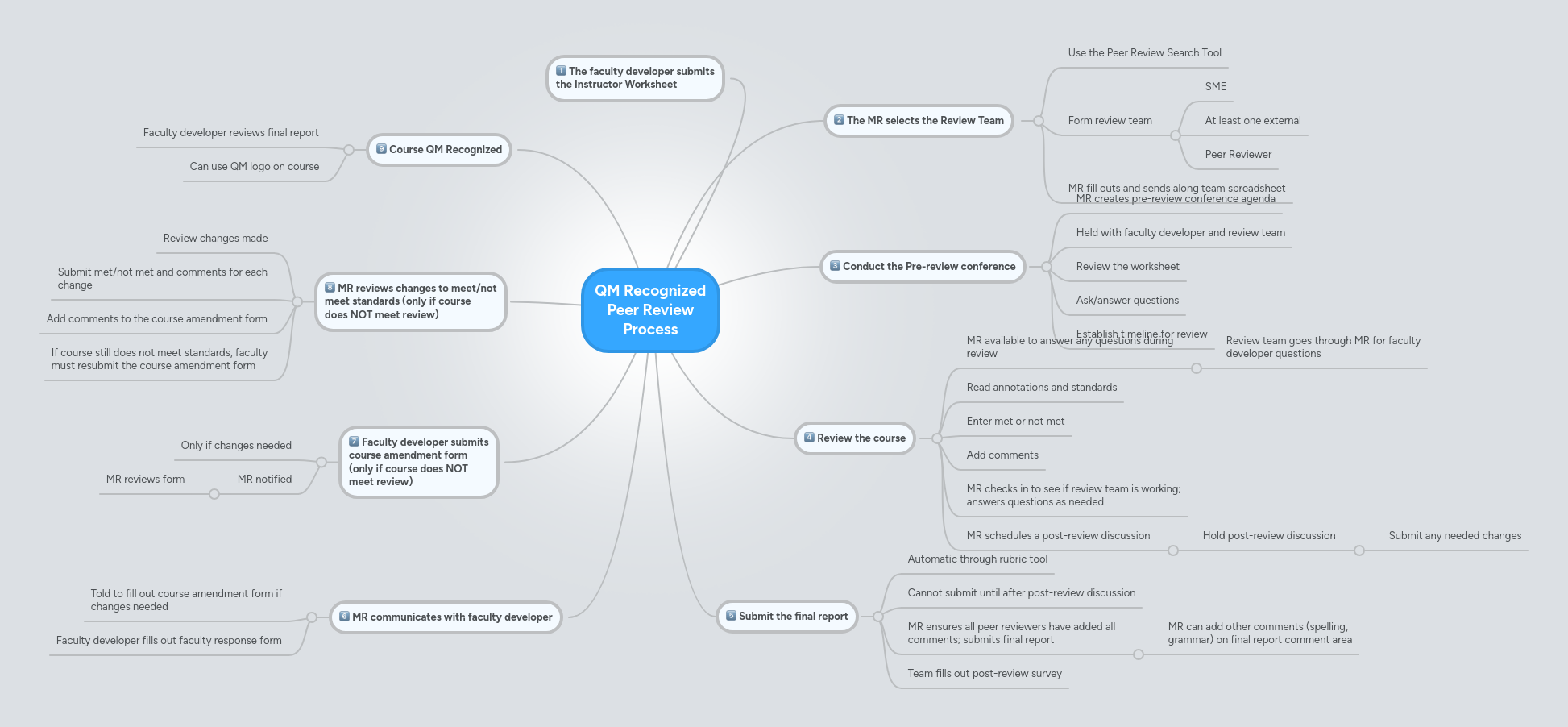 QM Recognized Peer Review Process | MindMeister Mind Map