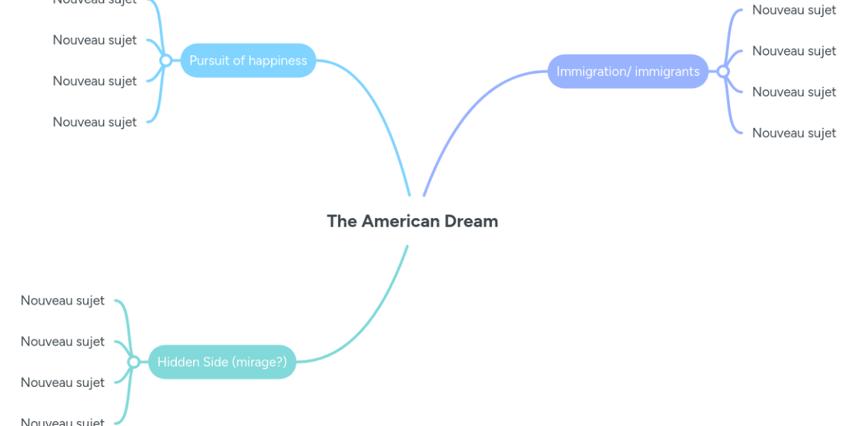 The American Dream | MindMeister Mind Map