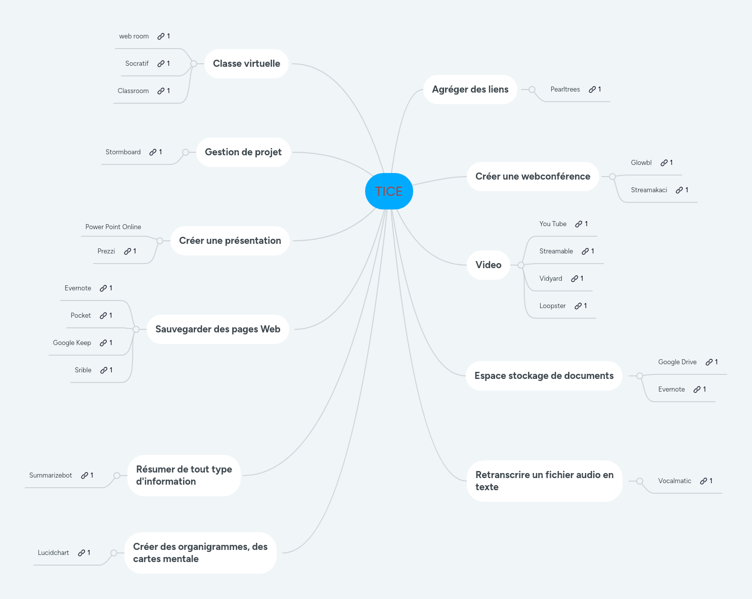TICE | MindMeister Carte mentale