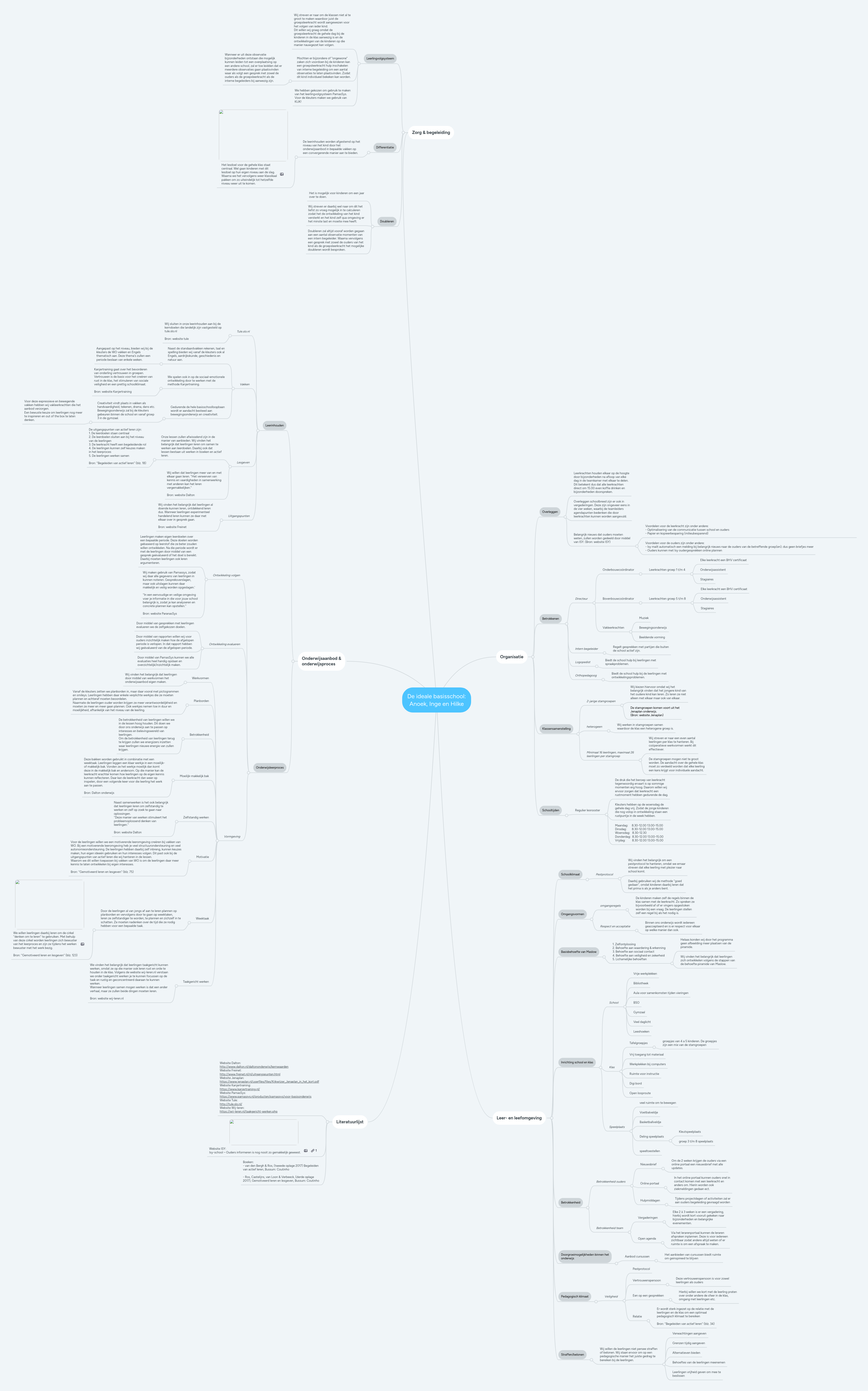 De ideale basisschool: Anoek, Inge en Hilke | MindMeister Mind Map
