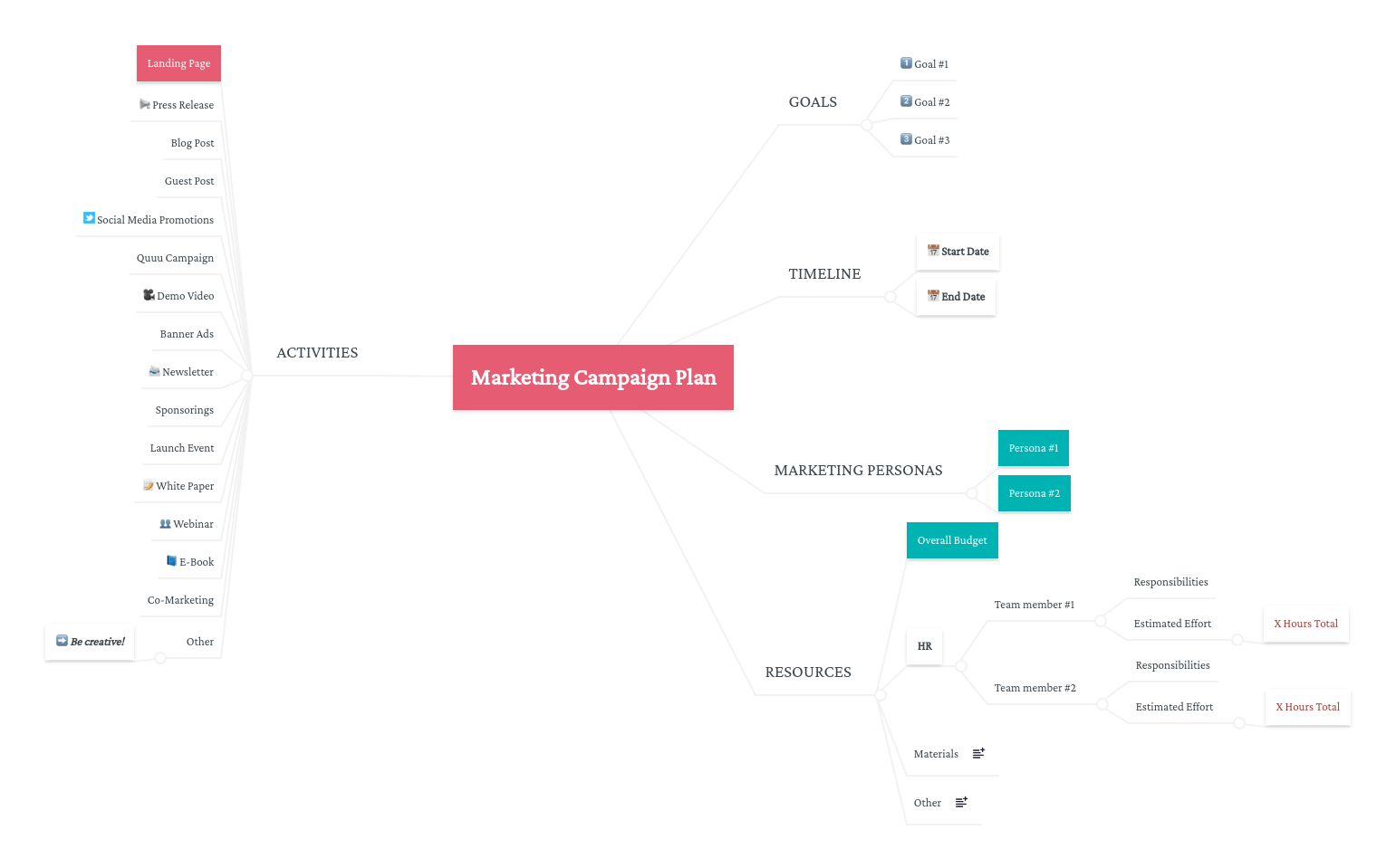 Marketing Campaign Plan | MindMeister Mind Map