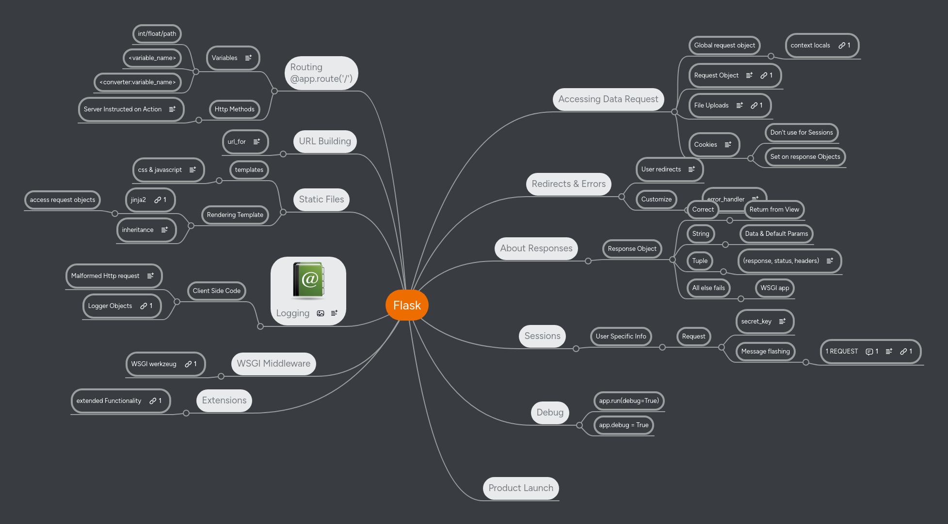 Flask | MindMeister Mind map