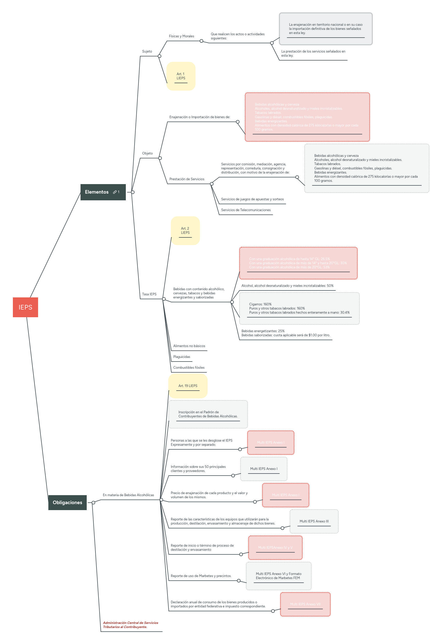 IEPS | MindMeister Mapa mental