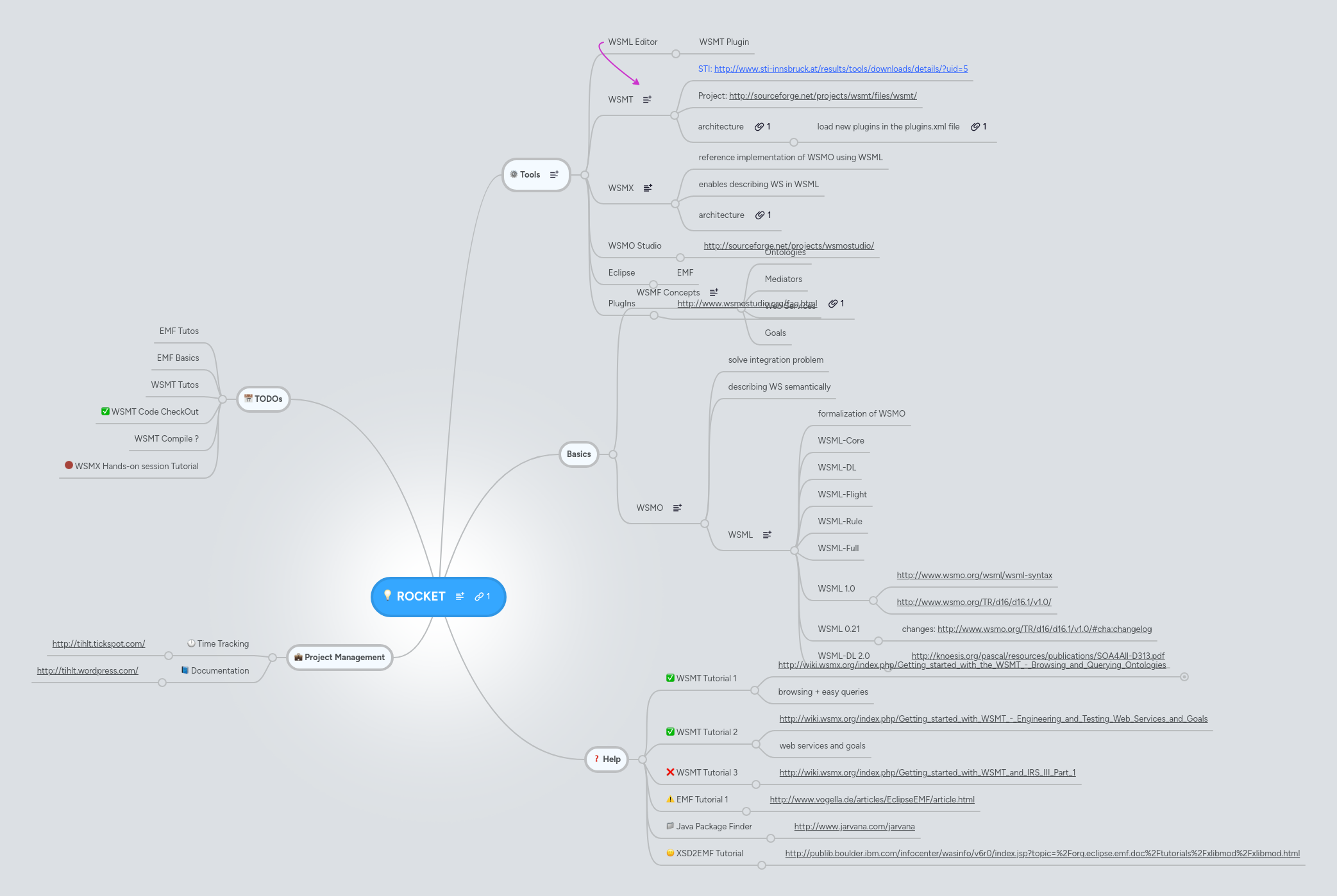 ROCKET | MindMeister Mind Map