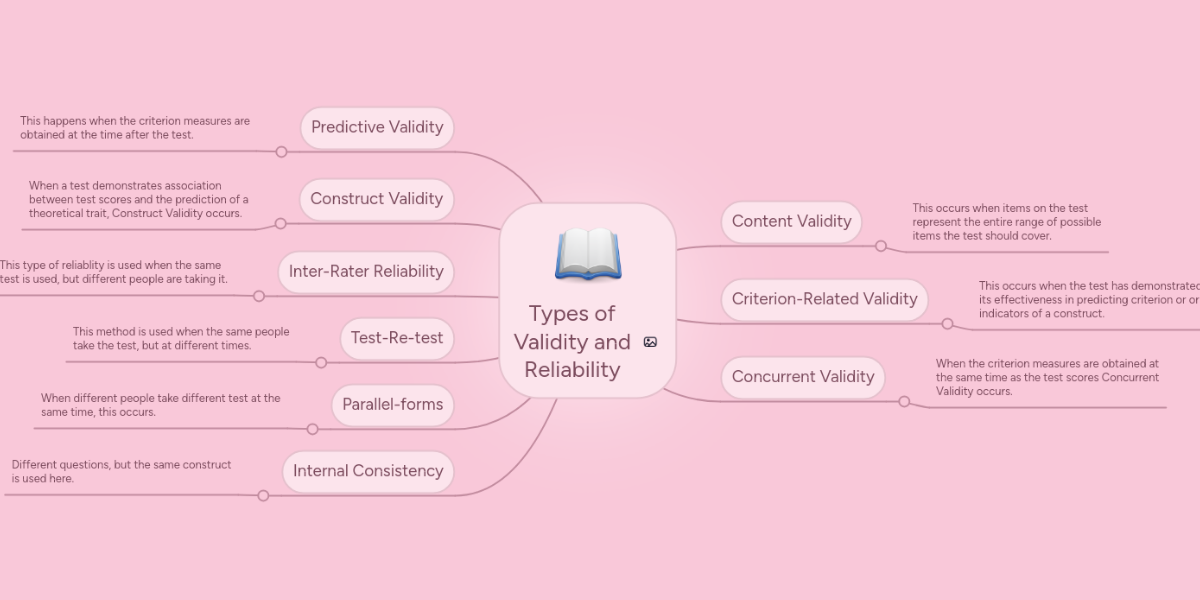 Types of Validity and Reliability | MindMeister Mind Map