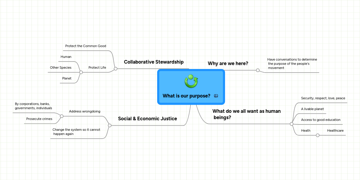 What is our purpose? | MindMeister Mind Map