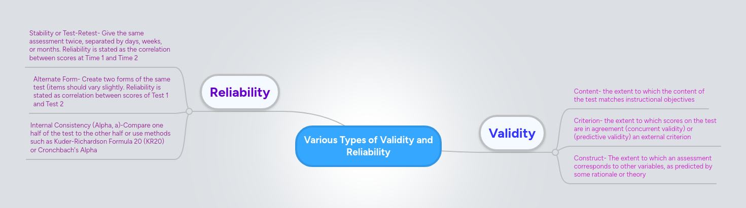 Various Types of Validity and Reliability | MindMeister Mind Map