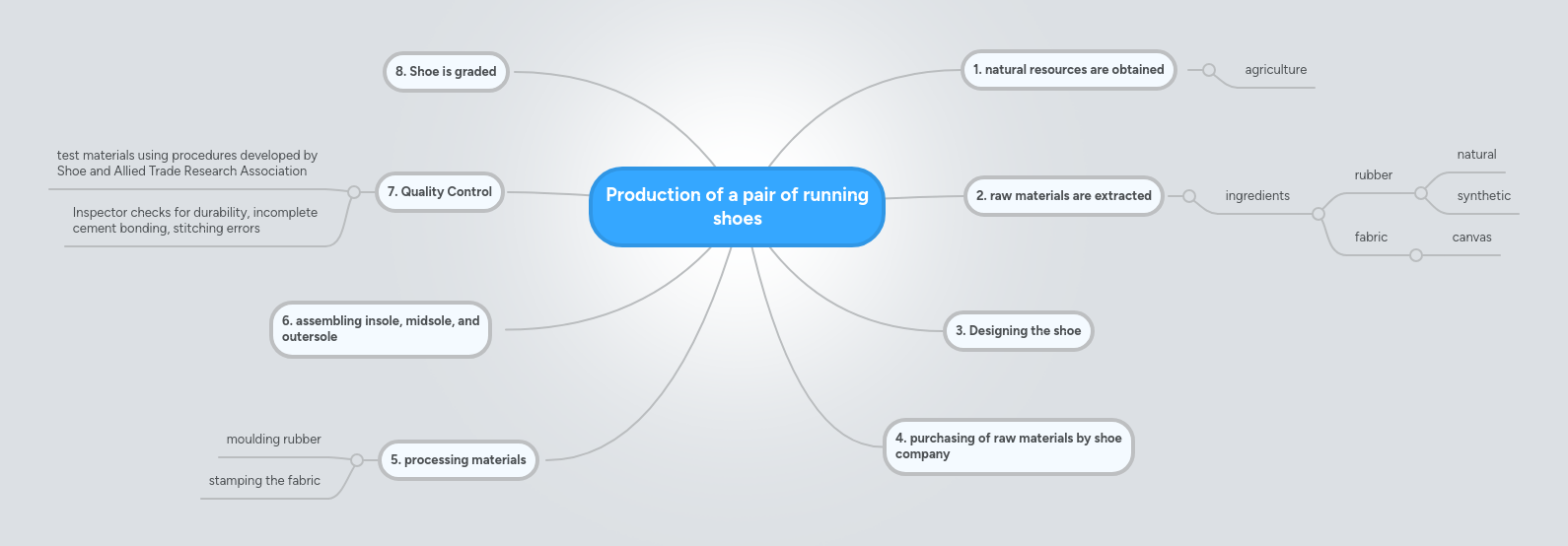 Production of a pair of running shoes | MindMeister Mind map