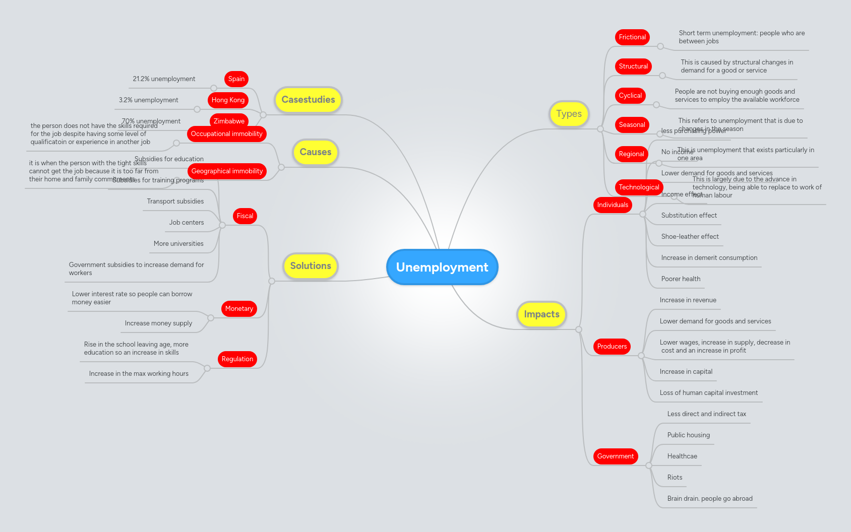 Unemployment | MindMeister Mind Map