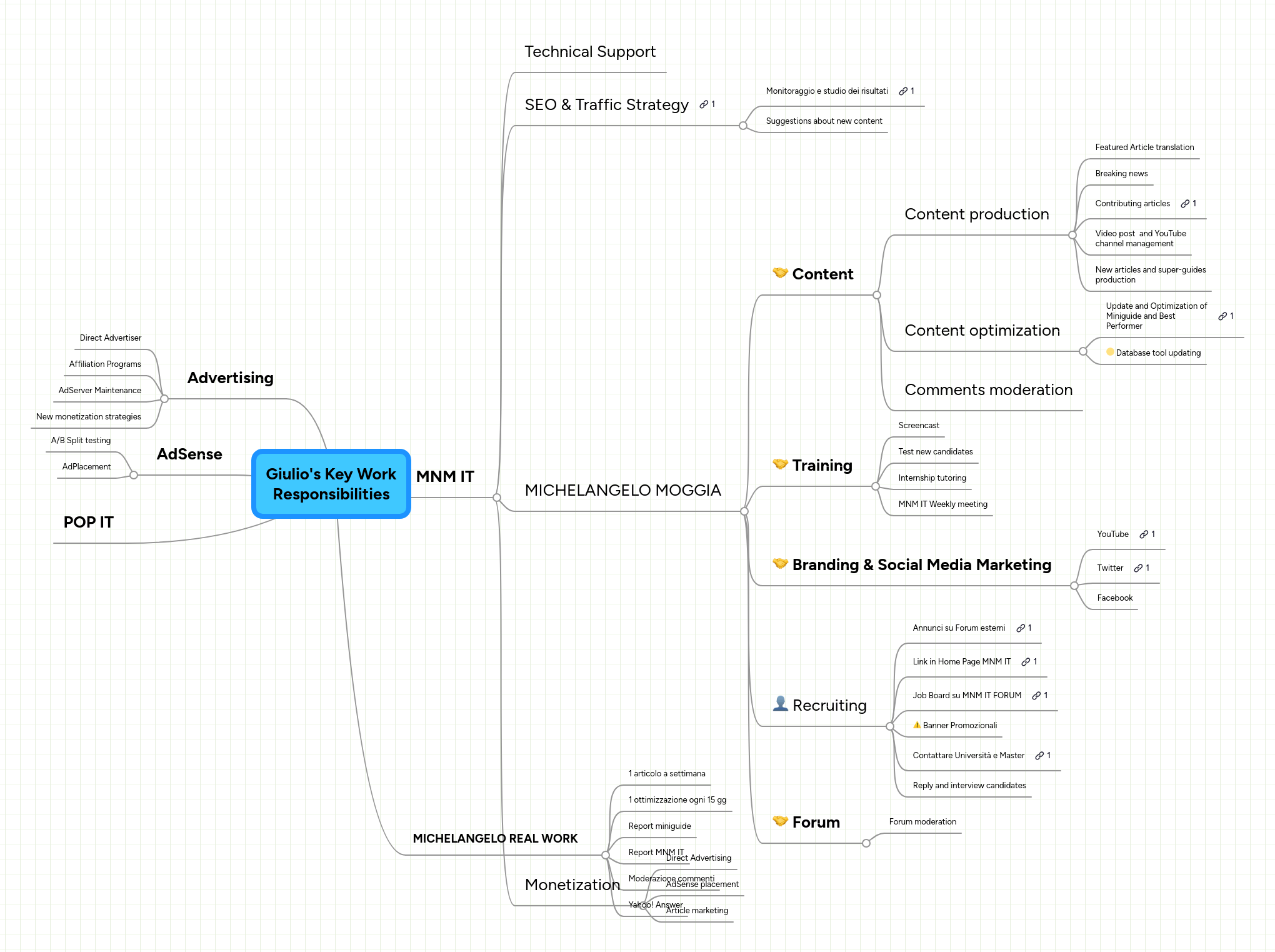 Giulio's Key Work Responsibilities | MindMeister Mind Map