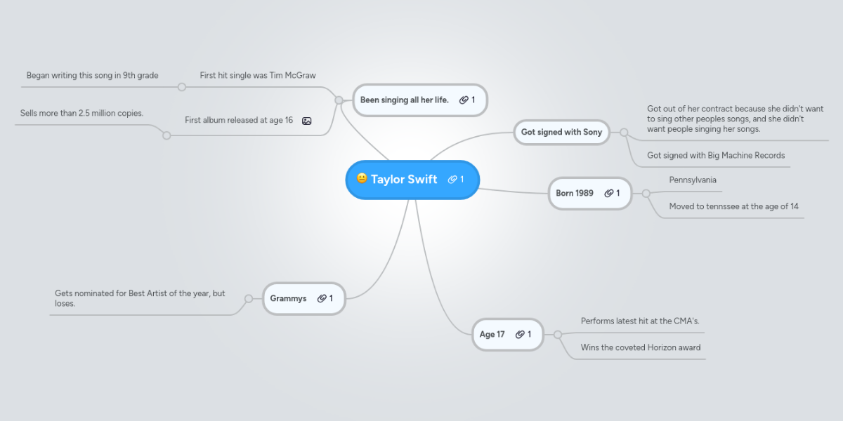 Taylor Swift | MindMeister Mind Map
