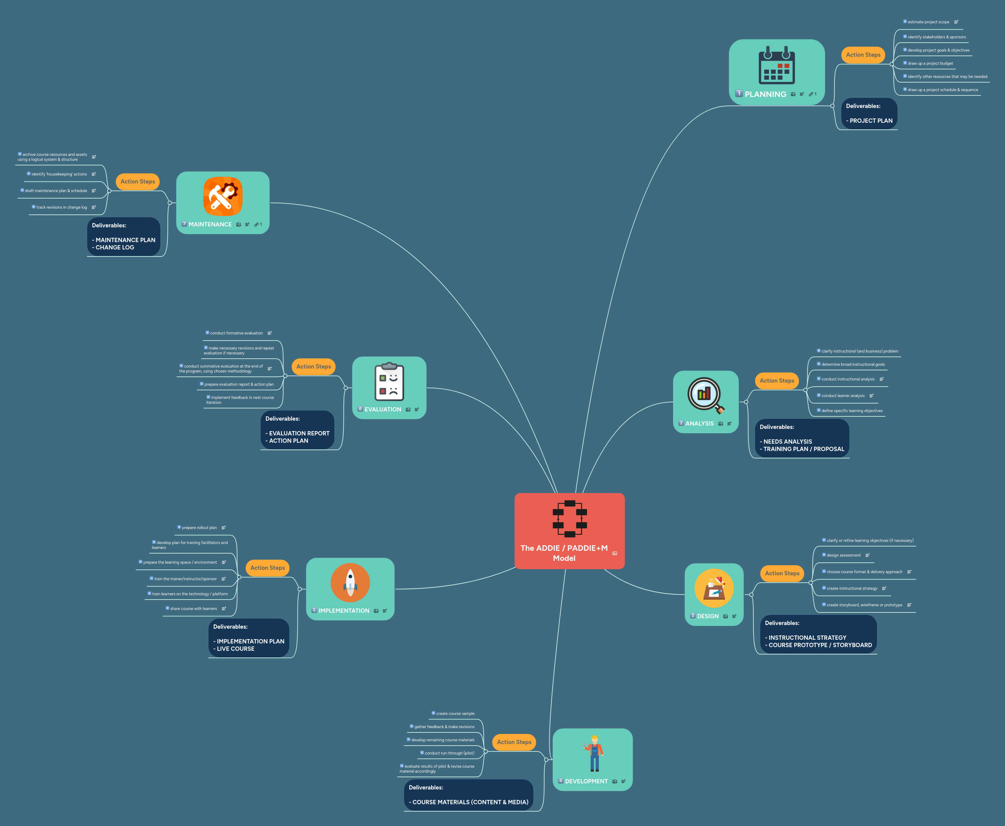 The ADDIE / PADDIE+M Model | MindMeister Mind map