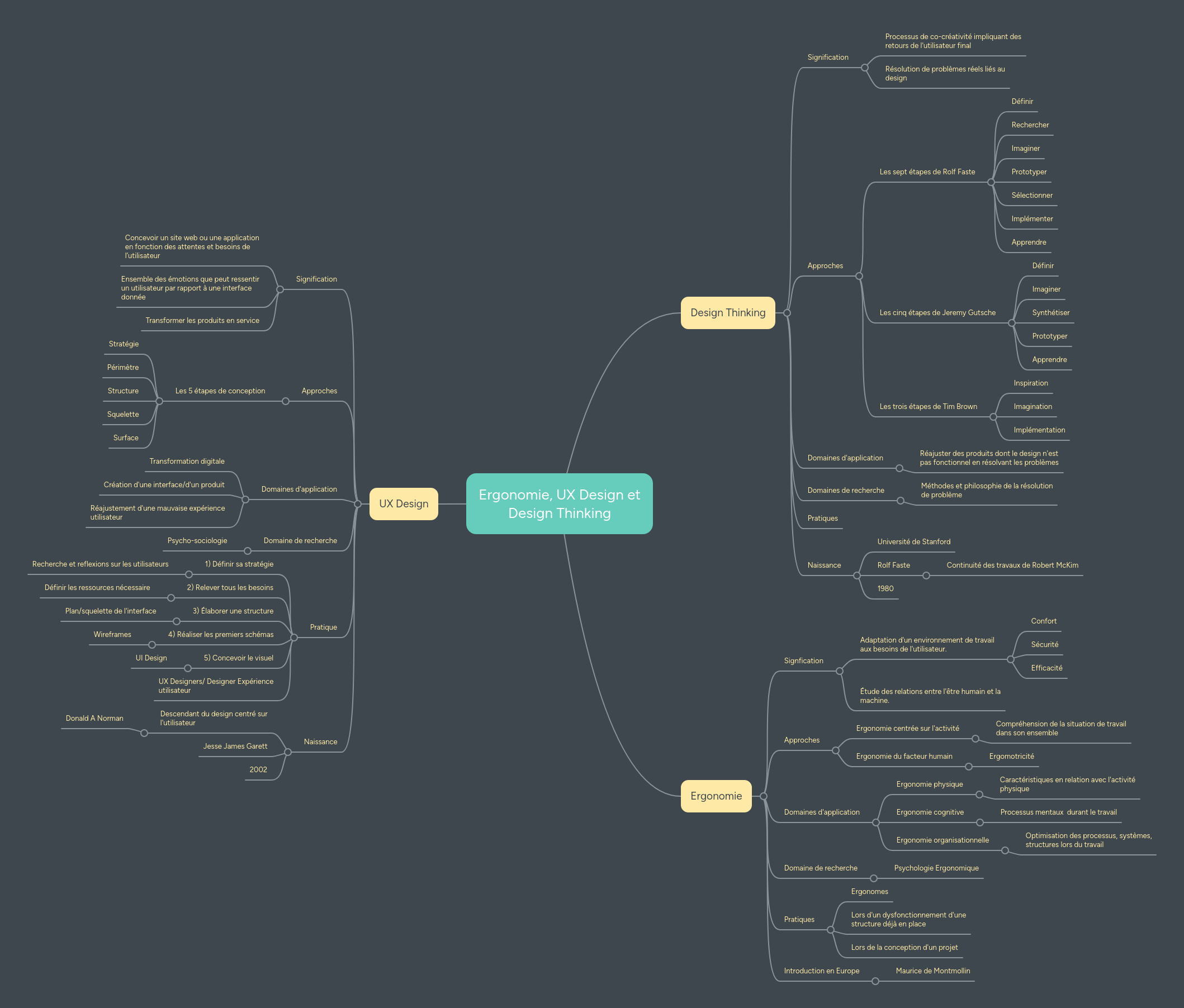 Ergonomie, UX Design et Design Thinking | MindMeister Mind map