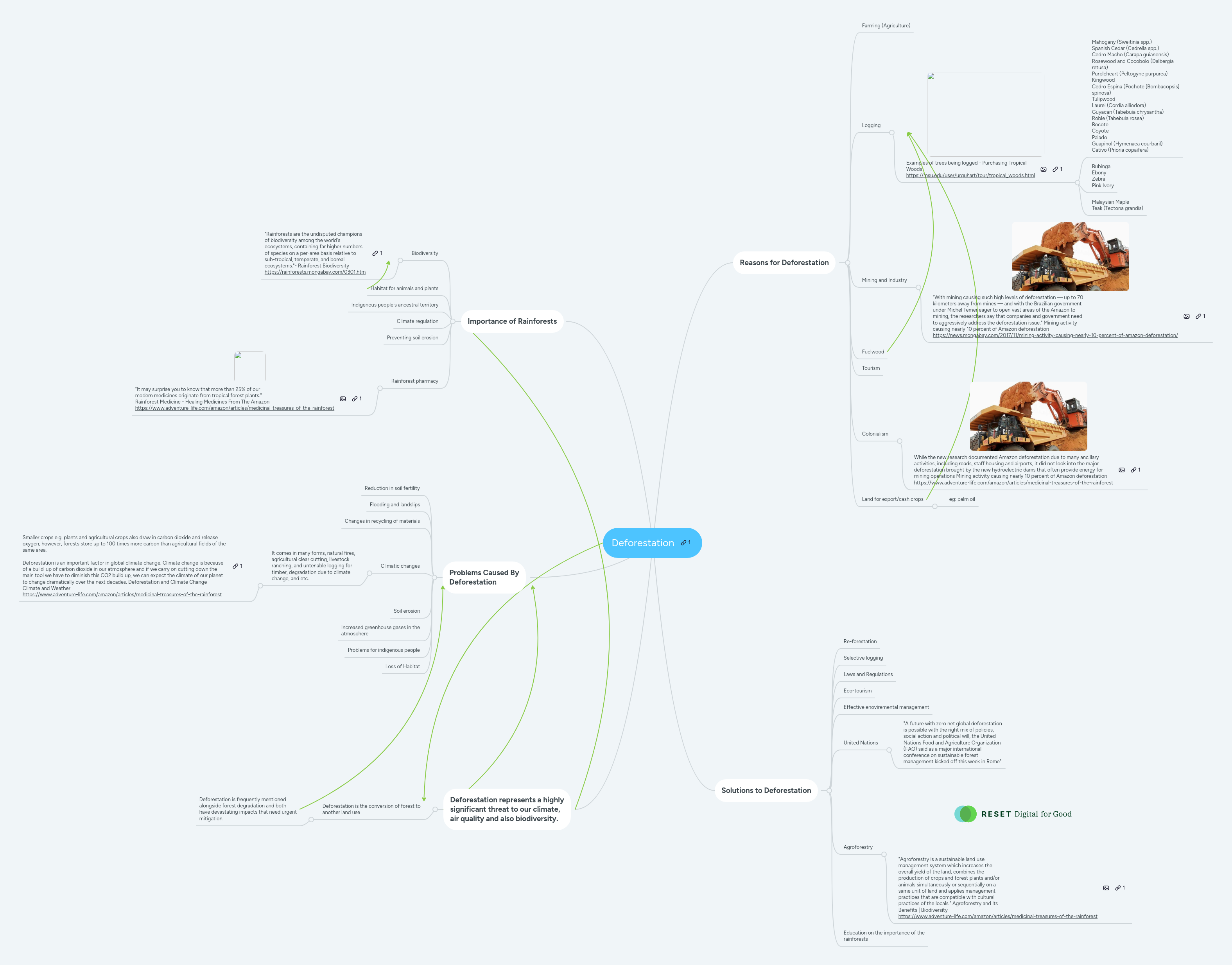Deforestation | MindMeister Mind Map