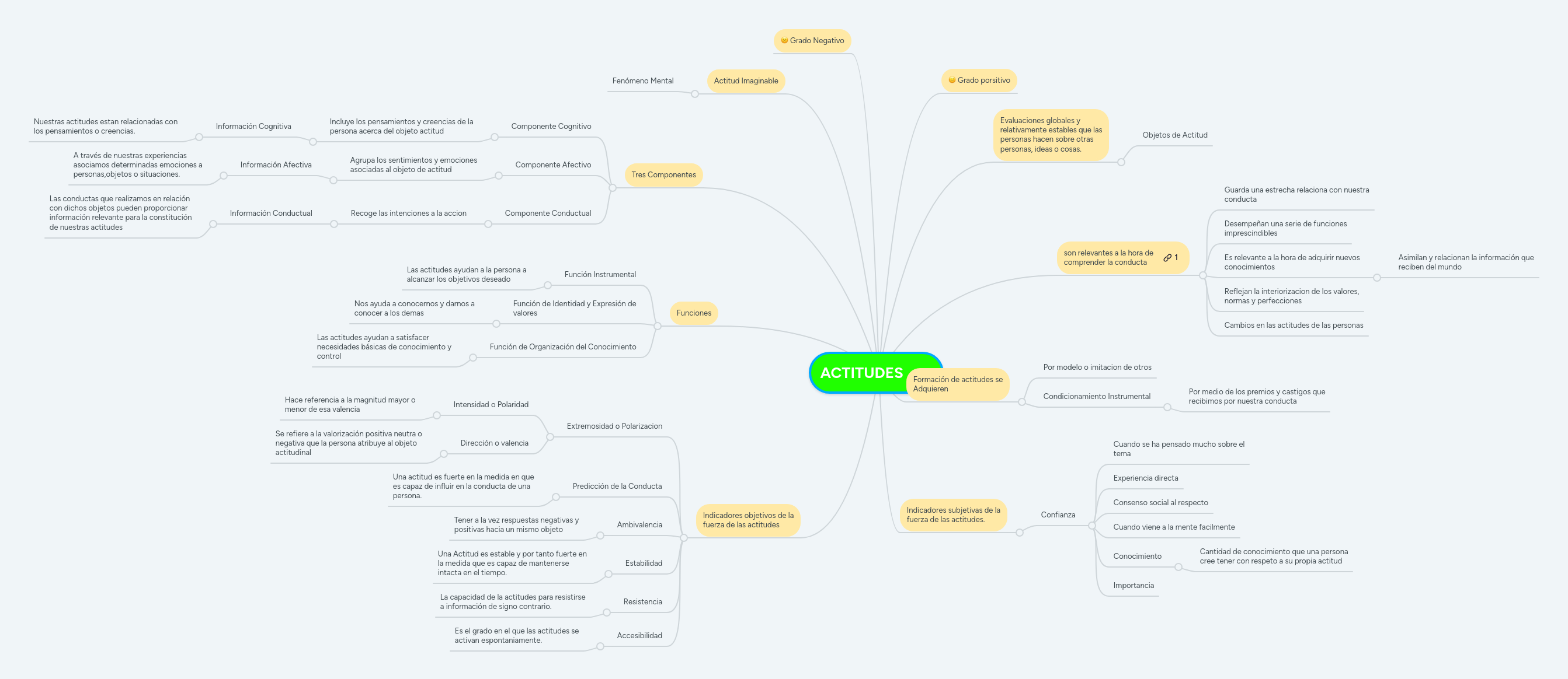 ACTITUDES | MindMeister Mapa Mental