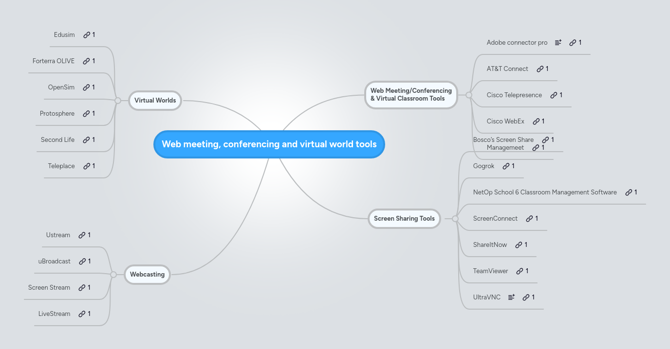 Web meeting, conferencing and virtual world tools | MindMeister Mind map