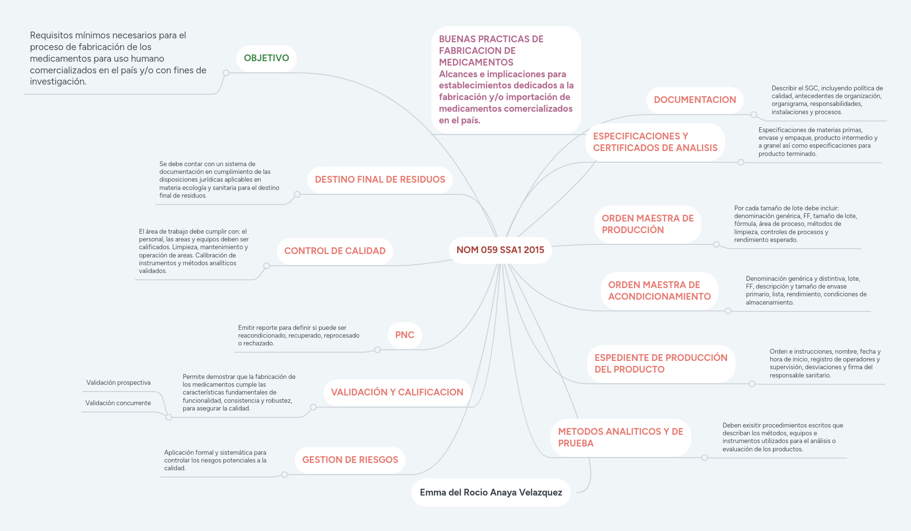 NOM 059 SSA1 2015 | MindMeister Mapa mental