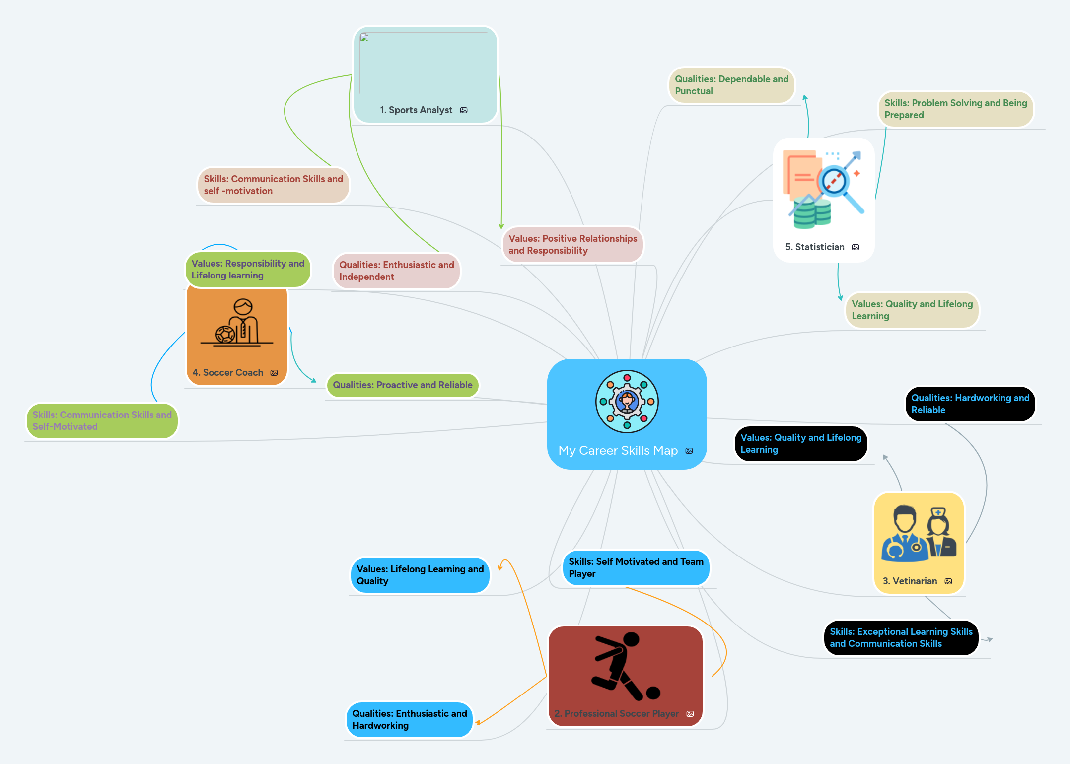My Career Skills Map | MindMeister Mind Map