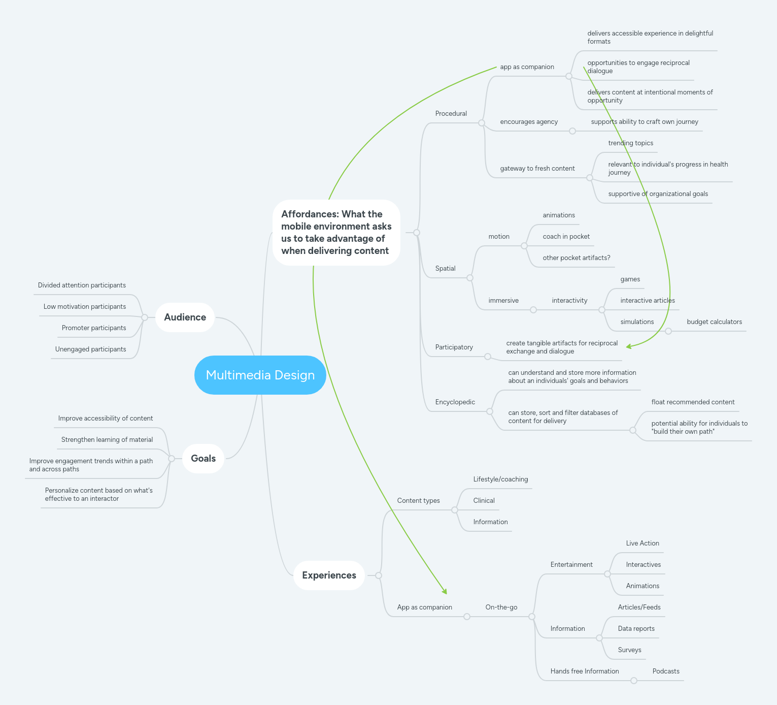 Multimedia Design | MindMeister Mind Map