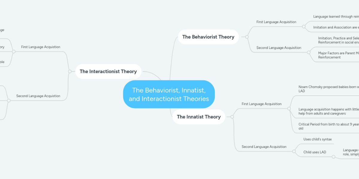The Behaviorist, Innatist, and Interactionist The... | MindMeister Mind Map