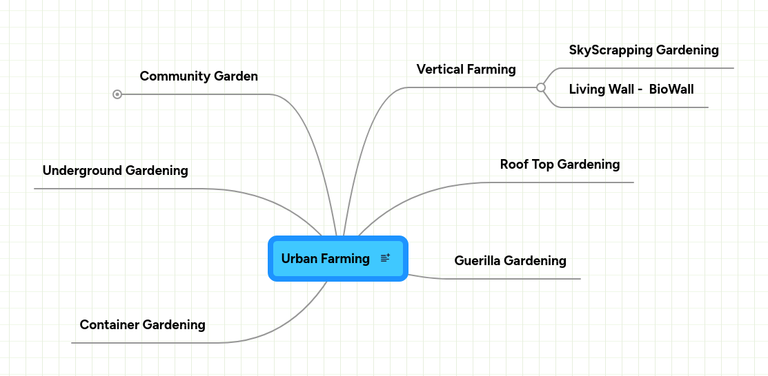 Urban Farming | MindMeister Mind map