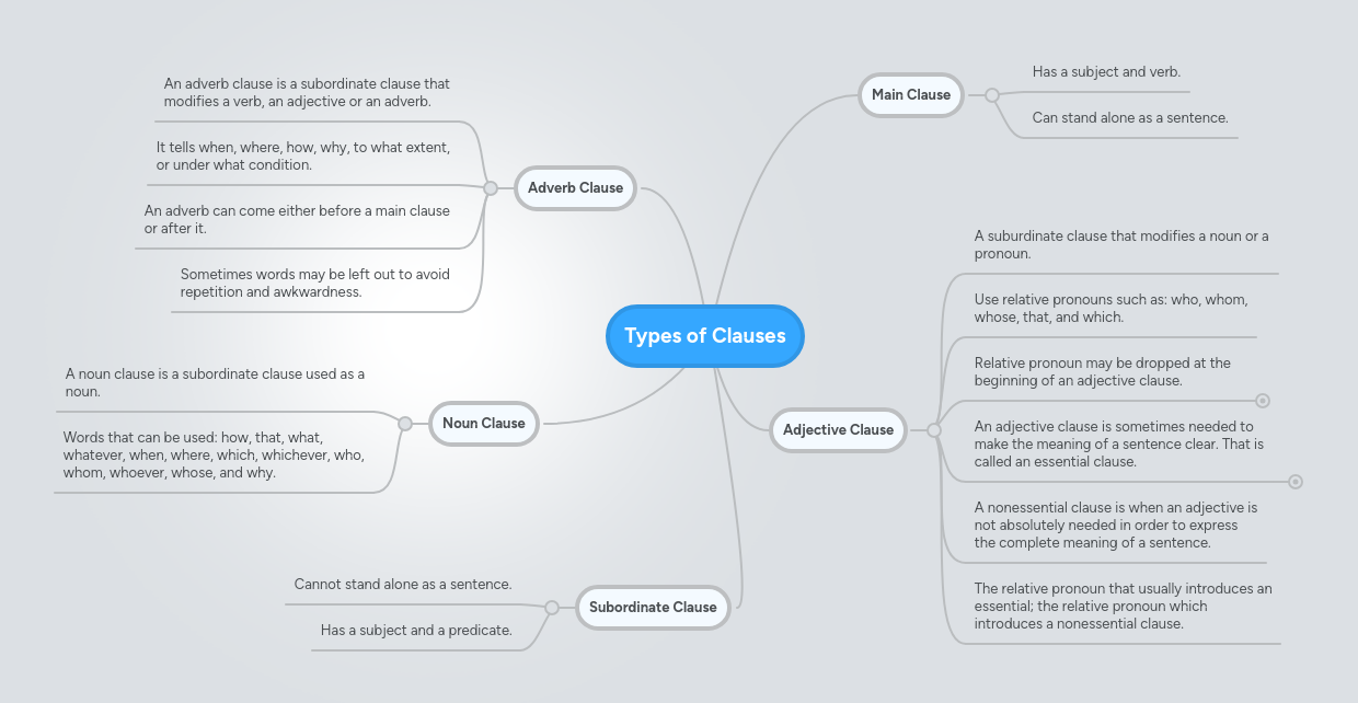 Types of Clauses | MindMeister Mind map