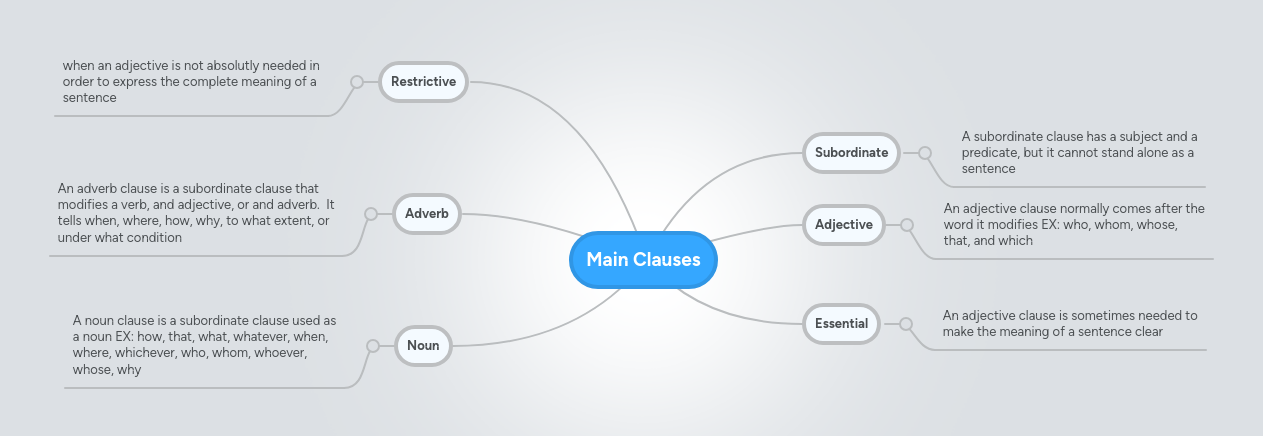 Main Clauses | MindMeister Mind Map