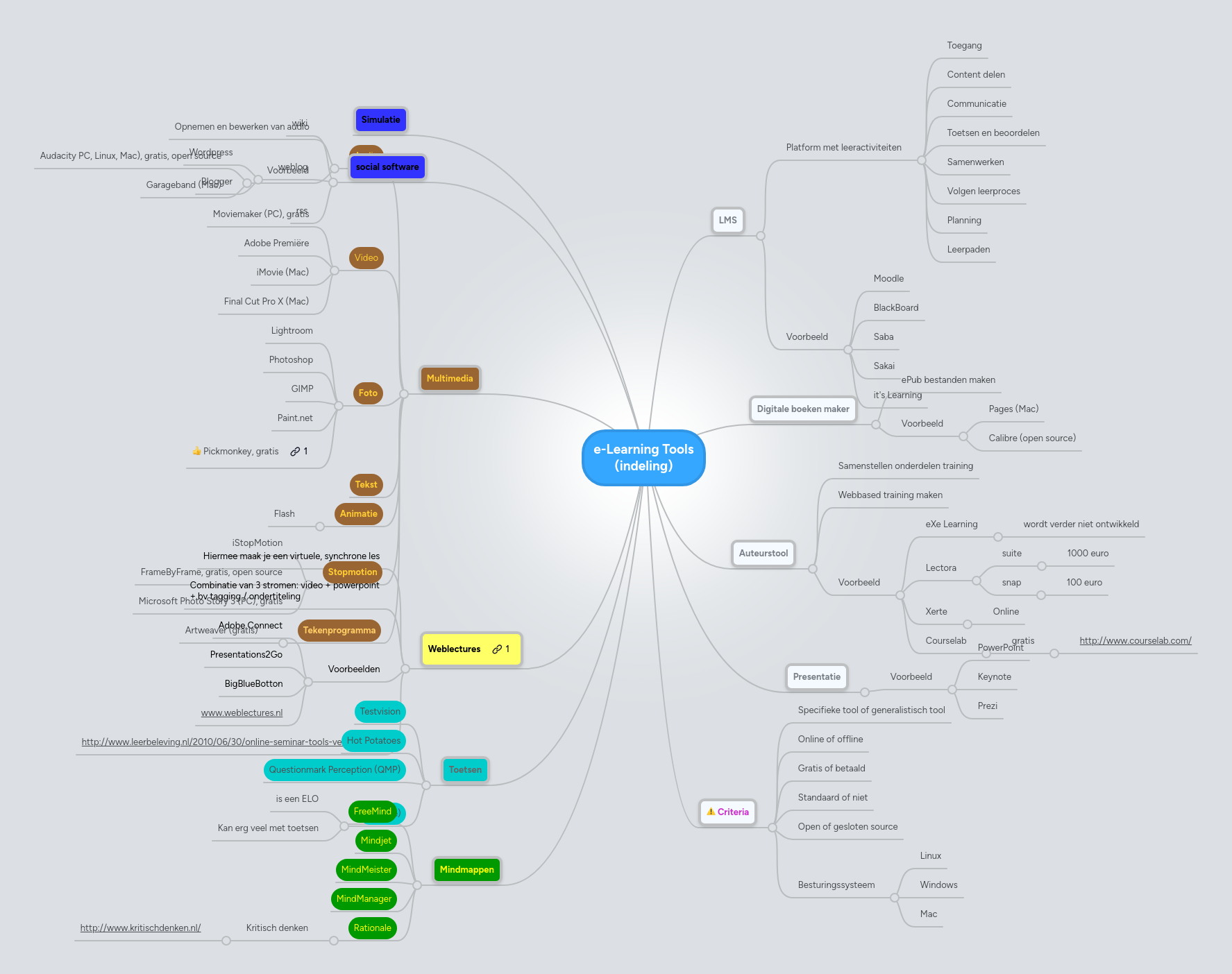 e-Learning Tools (indeling) | MindMeister Mind Map