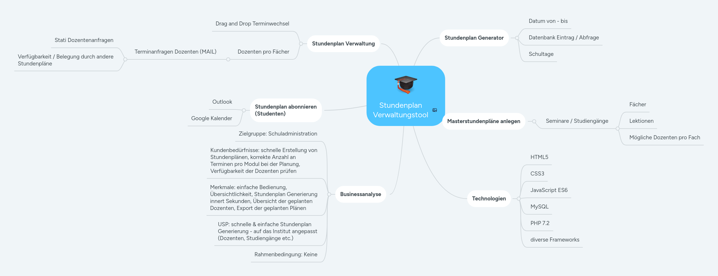 Stundenplan Verwaltungstool | MindMeister Mindmap