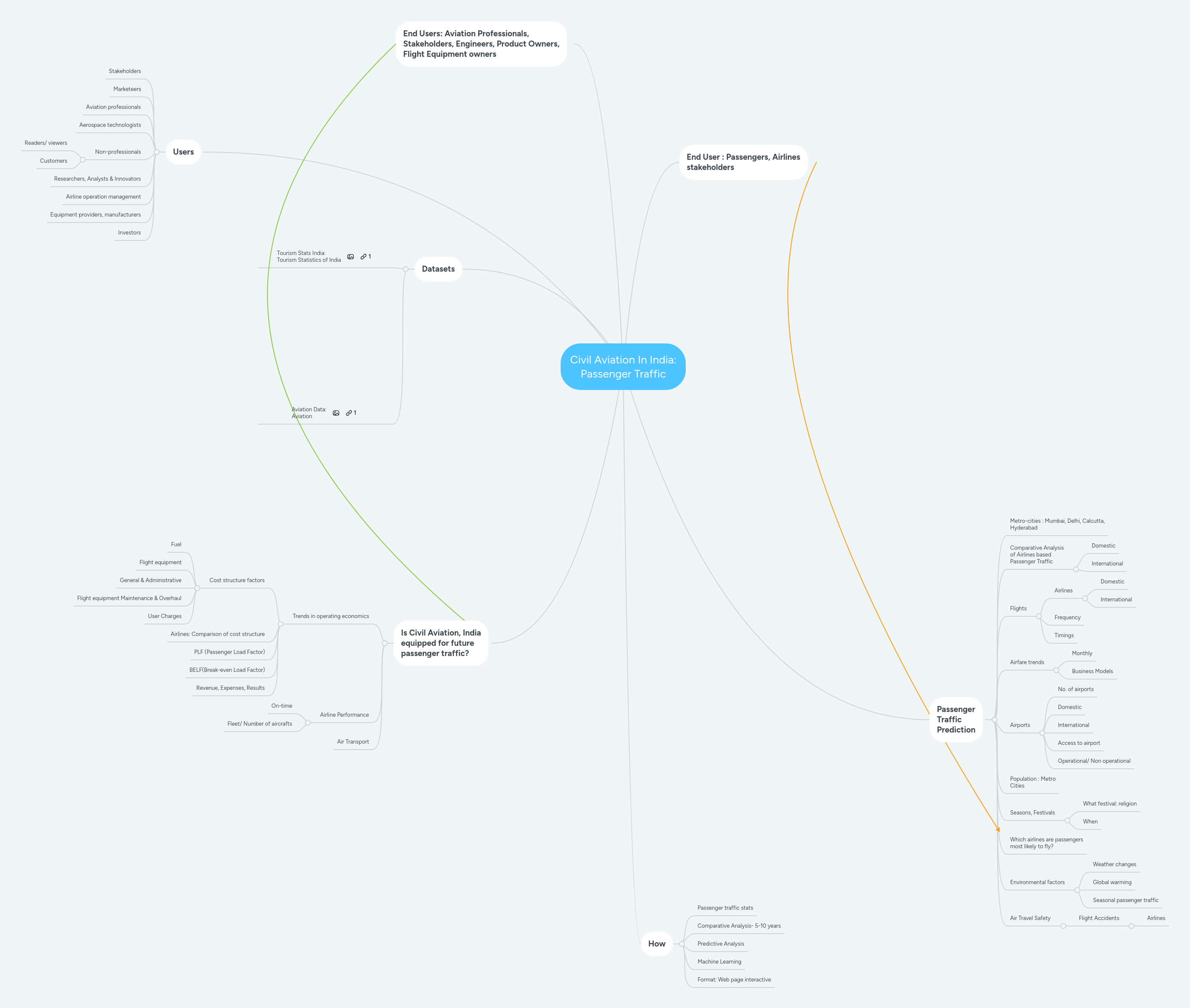 Civil Aviation In India: Passenger Traffic | MindMeister Mind map