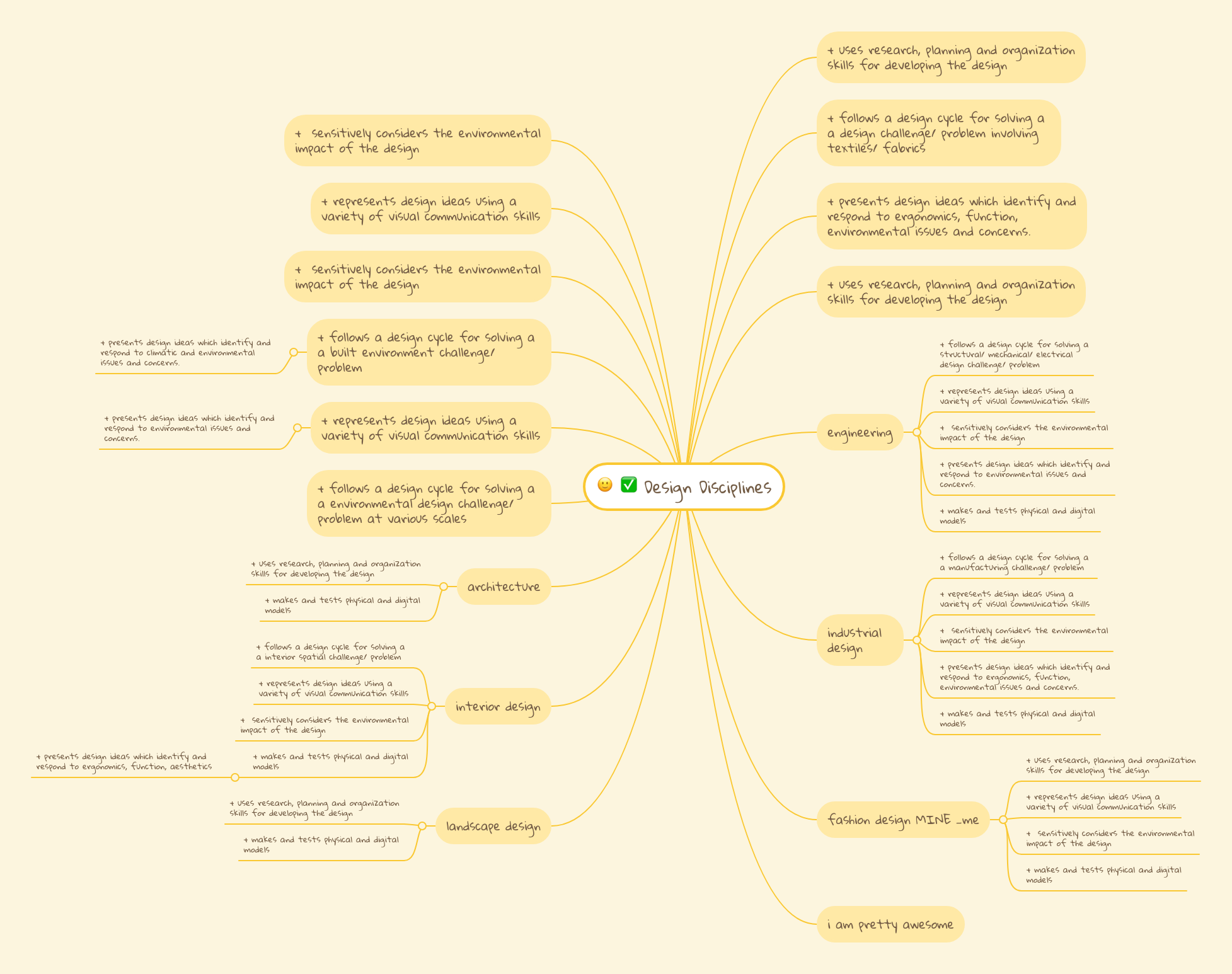 Design Disciplines | MindMeister Mind map