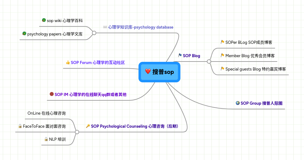 搜普sop | MindMeister Mind map