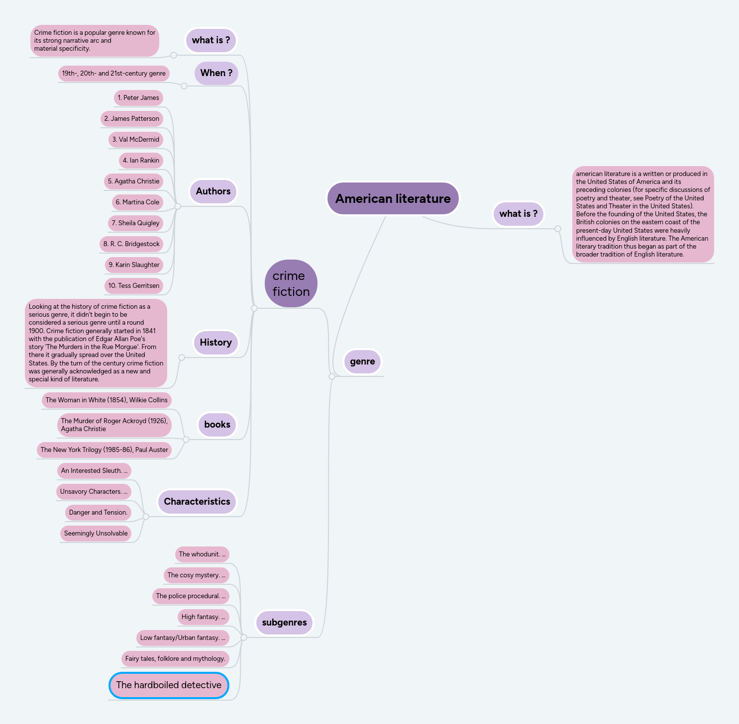 American literature | MindMeister Mind map