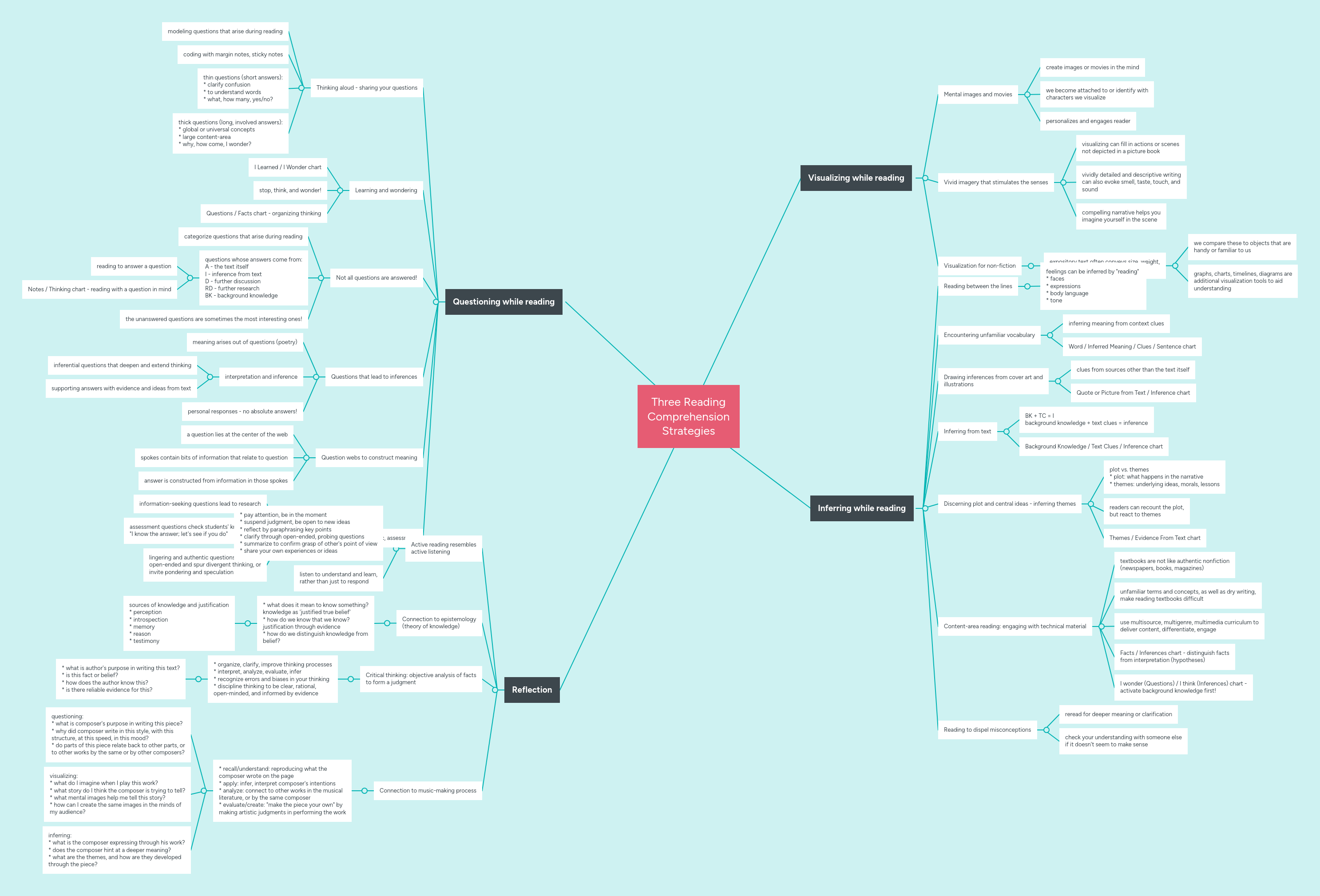 Three Reading Comprehension Strategies | MindMeister Mind map