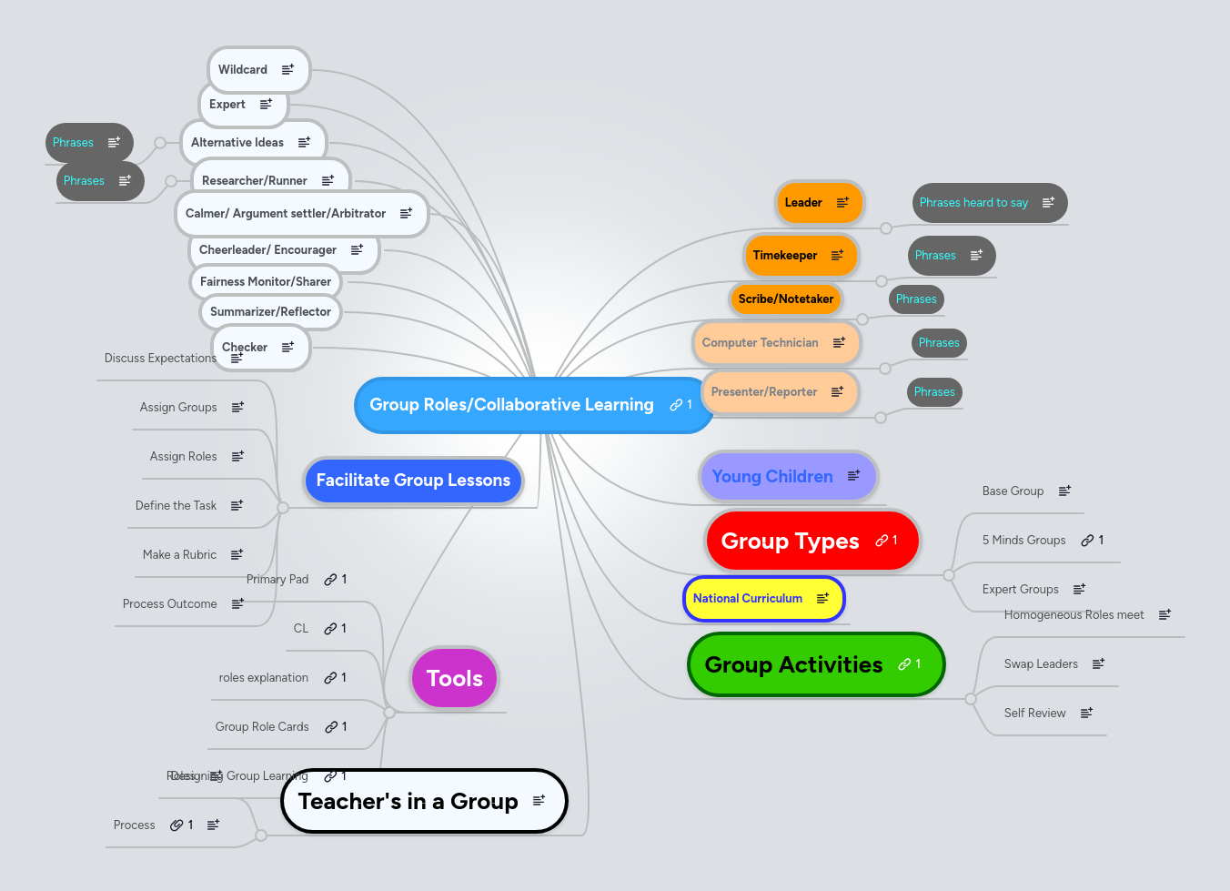 Group Roles/Collaborative Learning | MindMeister Mind Map