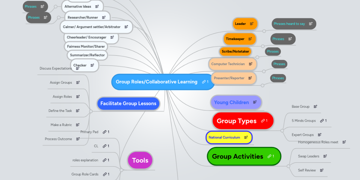 Group Roles/Collaborative Learning | MindMeister Mind Map