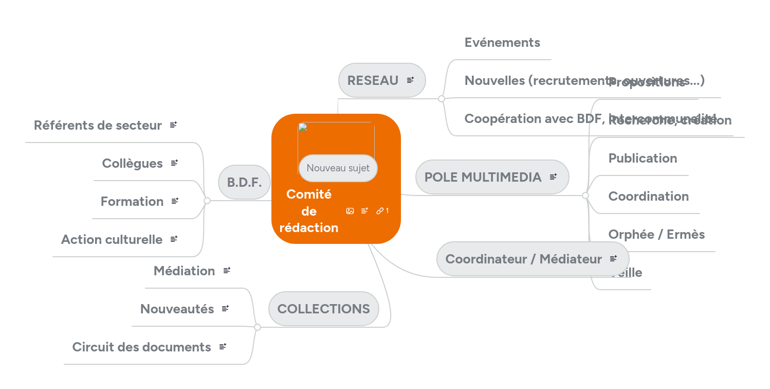 Comité de rédaction | MindMeister Carte mentale
