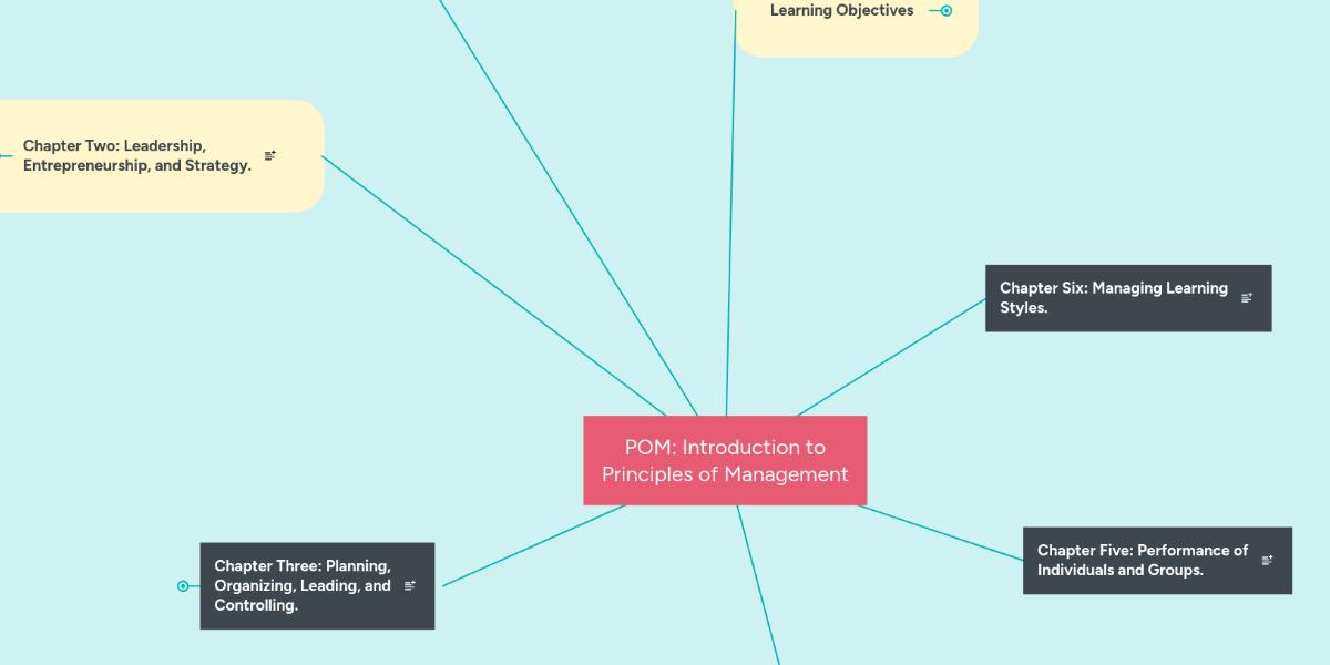 POM: Introduction to Principles of Management | MindMeister Mind Map