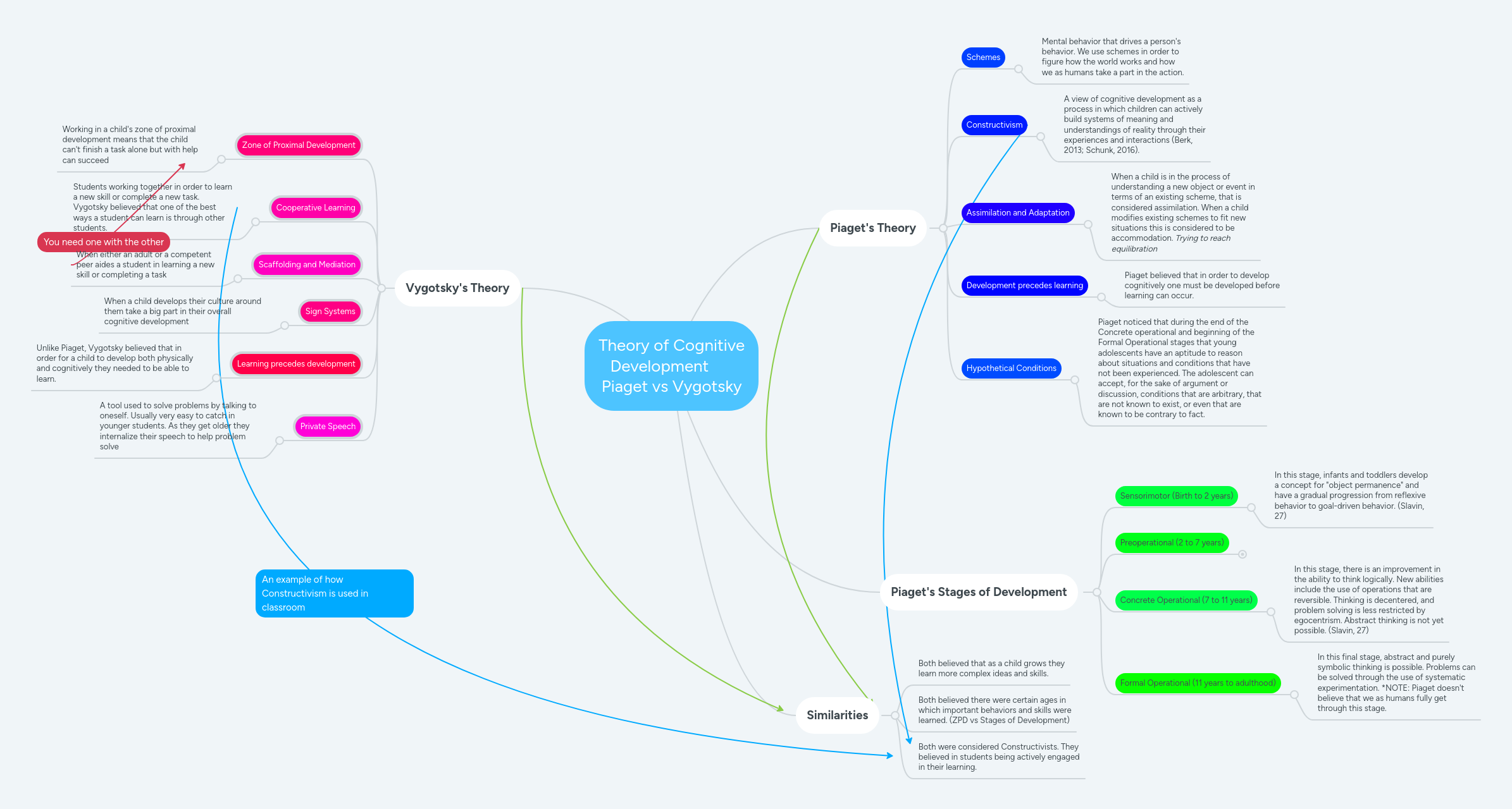Theory of Cognitive Development Piaget vs V... | MindMeister Mind map
