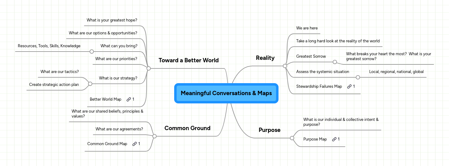 Meaningful Conversations & Maps | MindMeister Mind map