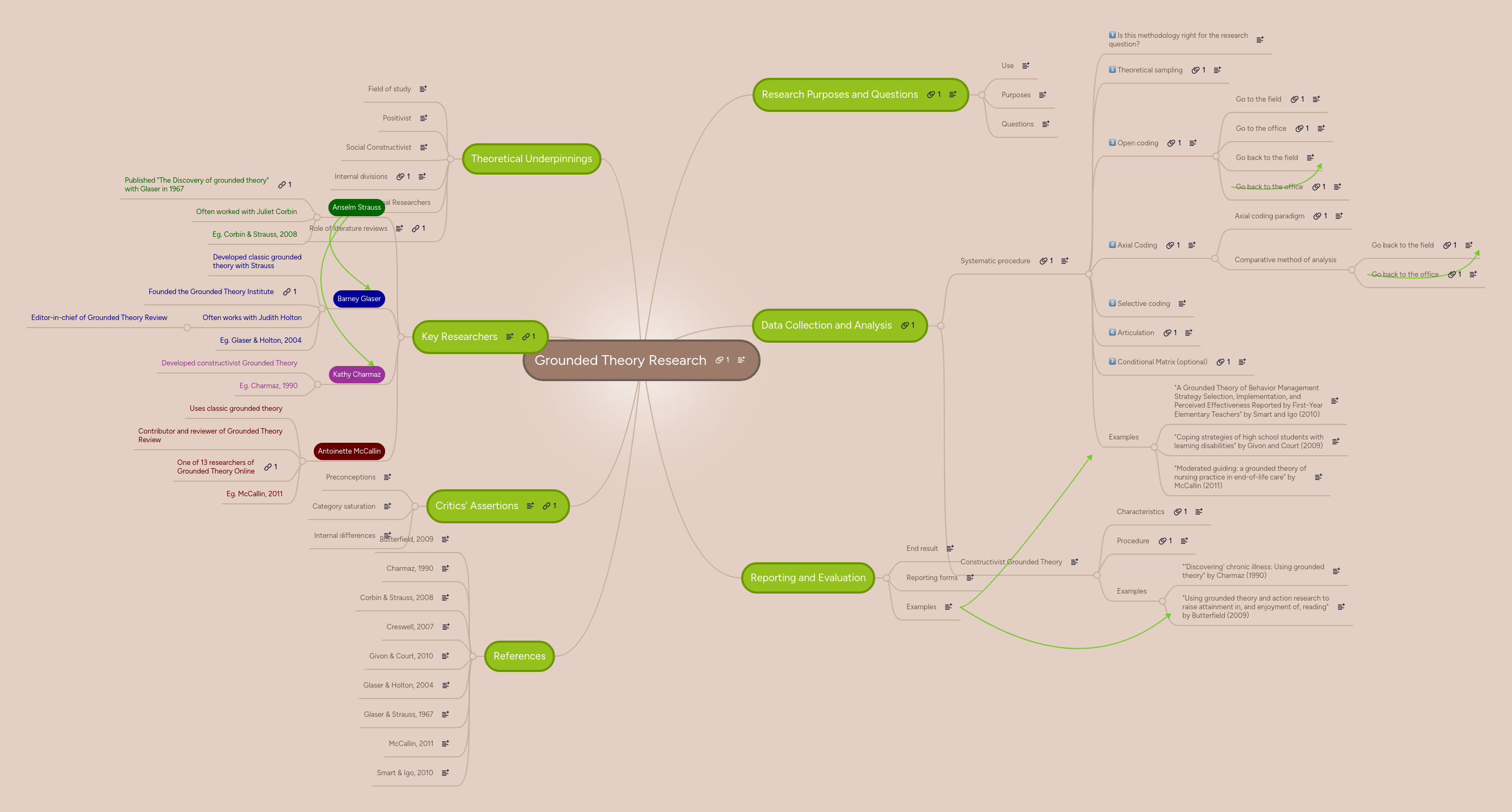 Grounded Theory Research | MindMeister Mind Map