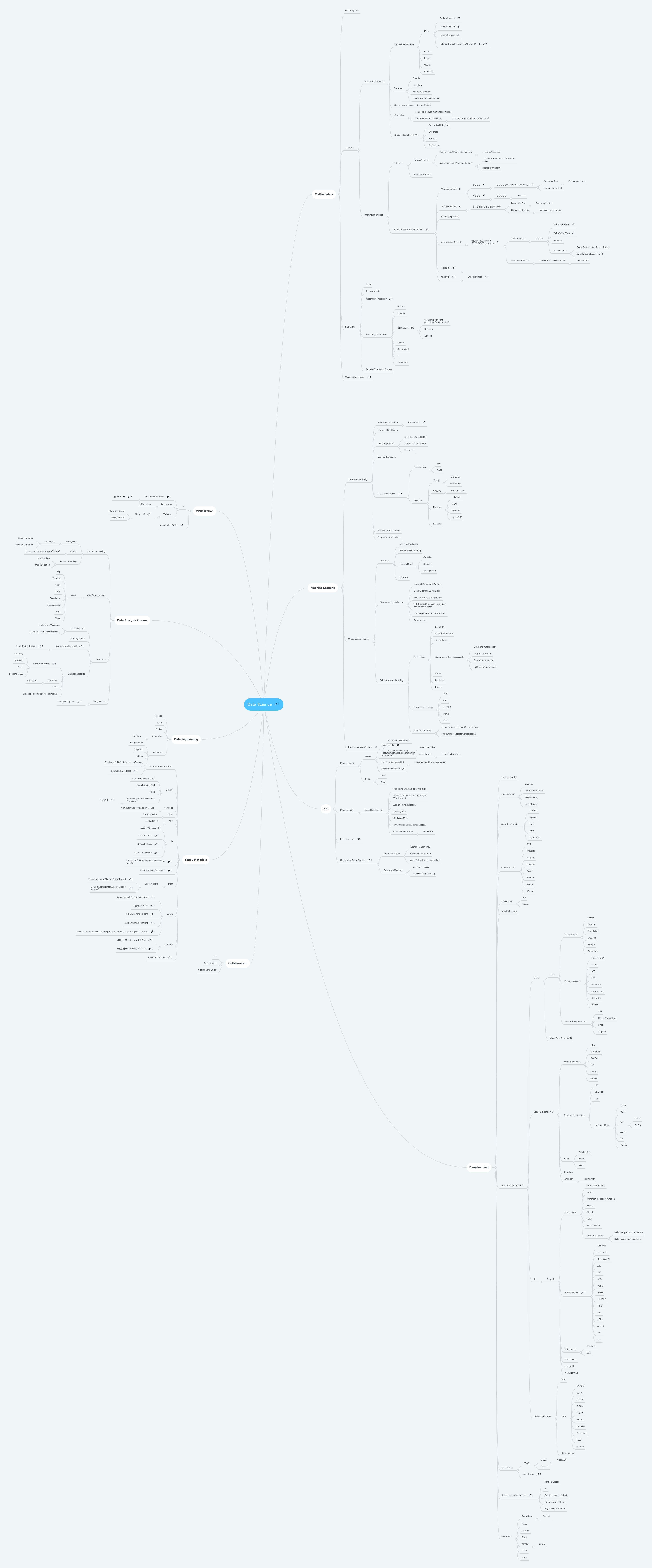 Data Science | MindMeister Mind map