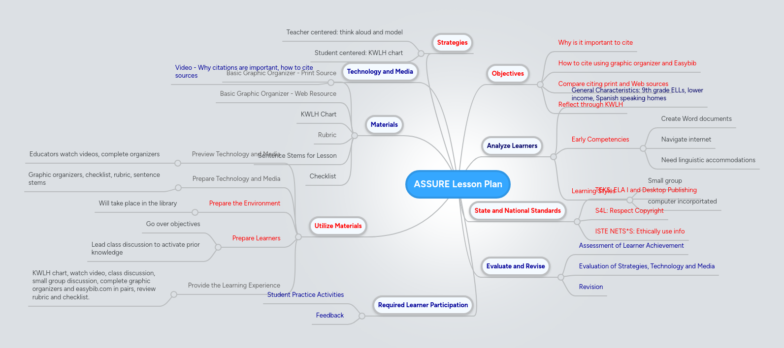ASSURE Lesson Plan | MindMeister Mind map