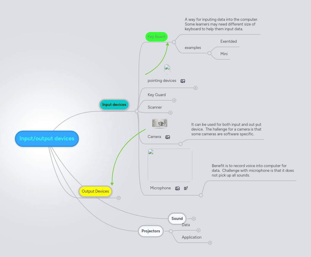 Input/output devices | MindMeister Mind map