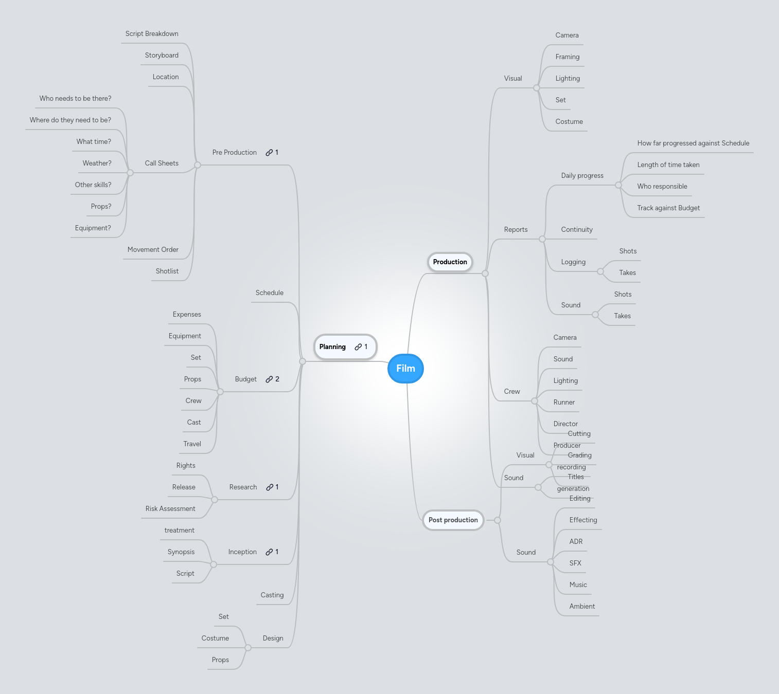 Film | MindMeister Mind map